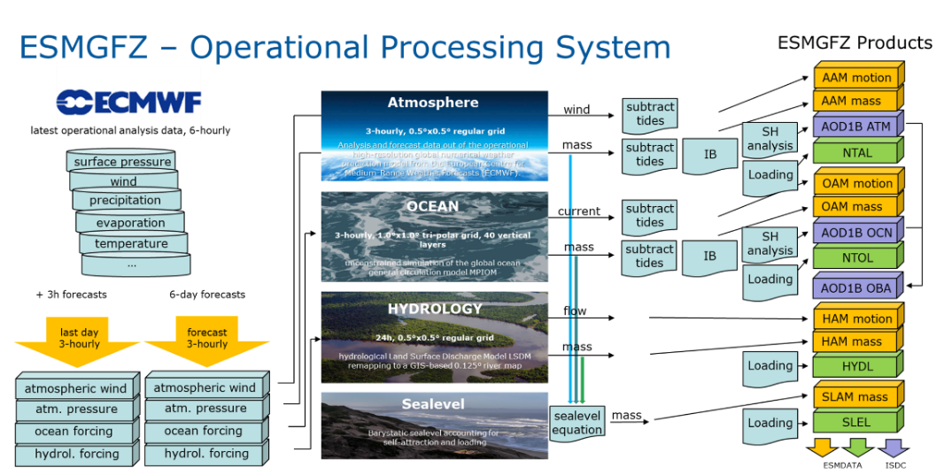 Operational Earth system model for GRACE/GRACE-FO - Globalwaterstorage